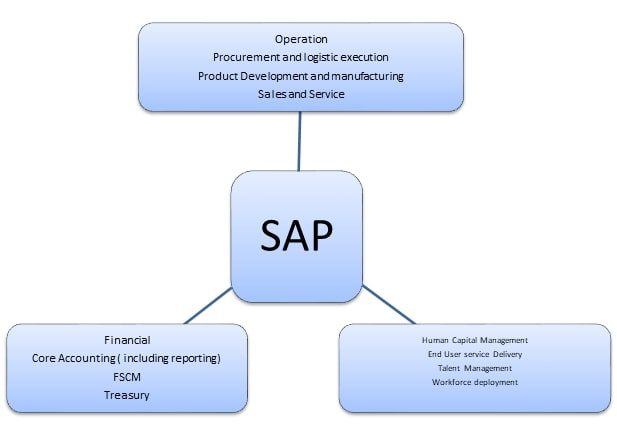 SAP Finance By Frank Ross On Dribbble sap-finance-by-frank-ross-on-dribbble